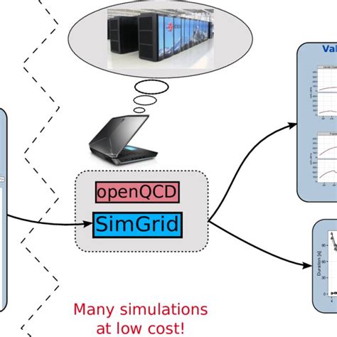 Workflow For Coupling The Openqcd Package And Simgrid Once Platform Download Scientific