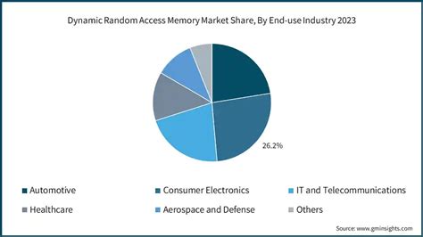 Dynamic Random Access Memory Market Size Report 2032 Dynamic Random Access Memory Market Size Report 2032
