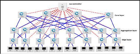Figure 2 From A Hybrid Software Defined Networking Based Load Balancing