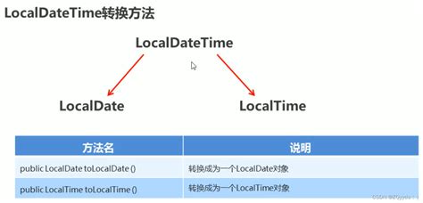 Day047时间日期类：simpledateformat、localdatetimesimpledateformat
