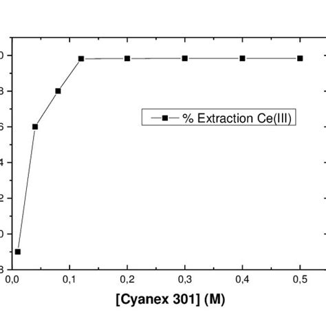 Effect Of Extractant Concentration On The Extraction Percentage Of Download Scientific Diagram