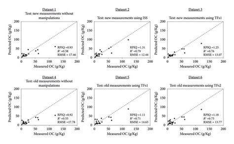 The Spectral Based Models For Oc Content In The Validation Set With Download Scientific Diagram