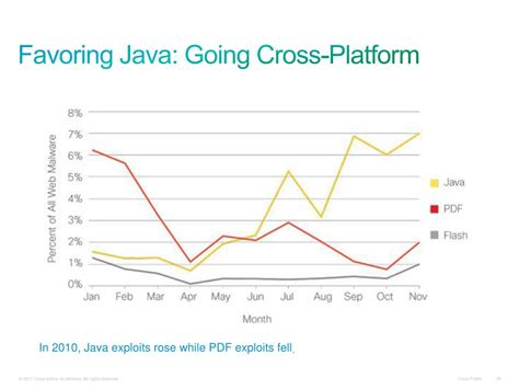 Ppt Emerging Threats Cisco Security Intelligence Operations Powerpoint Presentation Id1691874