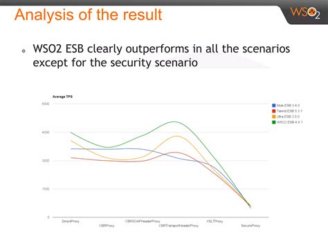 Wso2 Esb The Fastest Open Source Esb With Superior Integration Capabilities Ppt Free Download