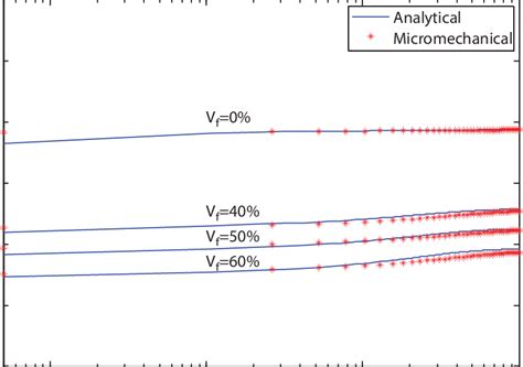 The Variation Of Poisson S Ratio As A Function Of Time And Fi Ber Download Scientific Diagram