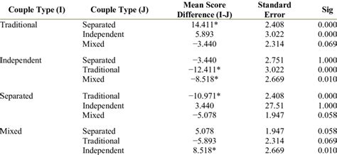 Pairwise Comparison Of Test Results On Couple Type Download