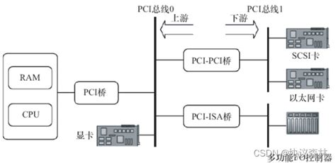 【linux驱动】驱动设计硬件基础 串口、i2c、spi、以太网接口、pciepcie 和 Spi Csdn博客 【linux驱动】驱动设计硬件基础 串口、i2c、spi、以太网接口、pciepcie 和 Spi Csdn博客