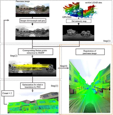 Figure 1 From Automatic Registration For Panoramic Images And Mobile