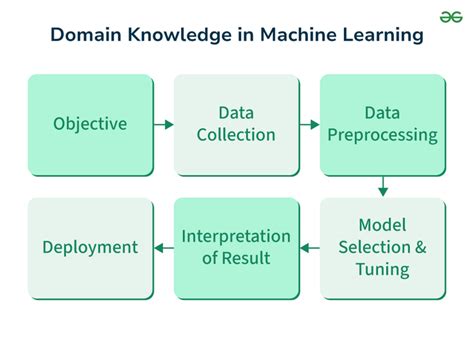 Domain Knowledge In Machine Learning GeeksforGeeks