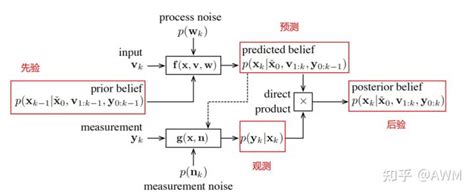 多传感器融合定位：基于滤波的融合方法 Csdn博客
