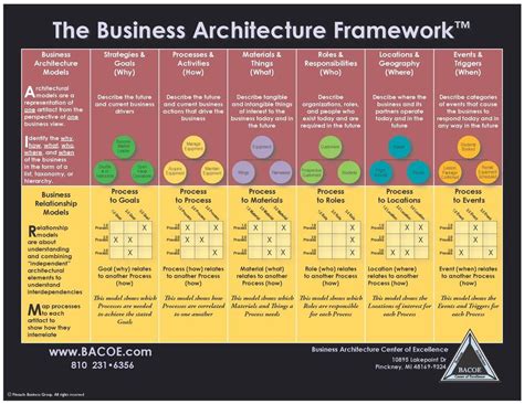 Business Architecture Framework Poster