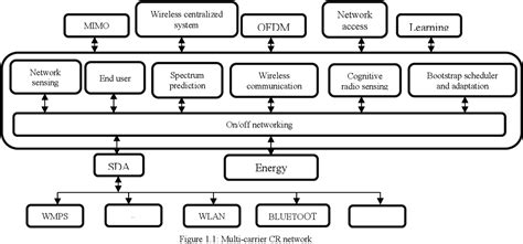 Figure 11 From Teaching And Learning Based 5g Cognitive Radio