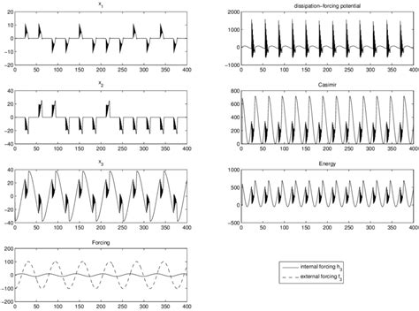 Lorenz System Forced By Both Periodic Forcings Left Trajectories