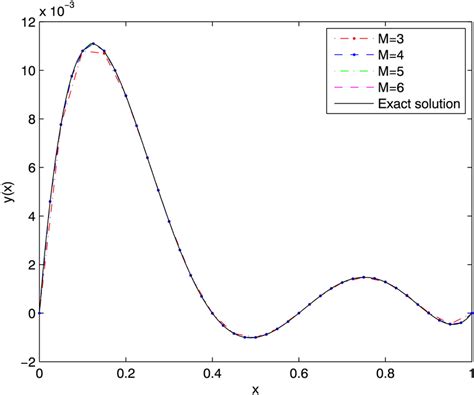 Exact Solution And Approximate Solutions For Example 4 For α05 And Download Scientific
