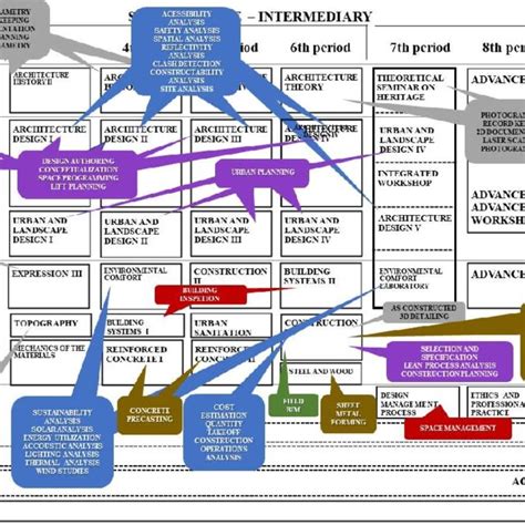 Bim Model Uses As A Pathway To Include Bim In Architecture Teaching