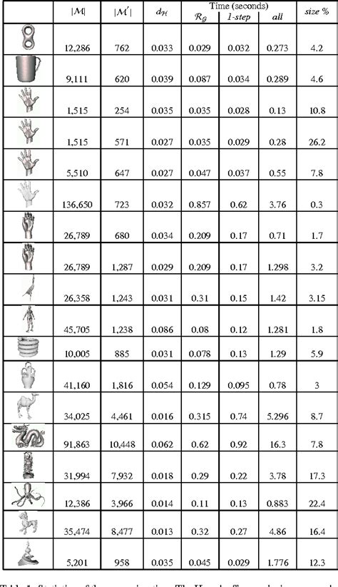 Table 1 From Shape Approximation By Differential Properties Of Scalar Functions Semantic Scholar