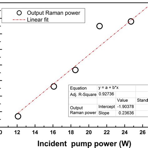 Laser Output Character Of 194 μm Pump Source A Evolution Of Output Download Scientific