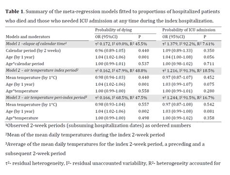 Summary Of The Meta Regression Models Fitted To Proportions Of Download Table