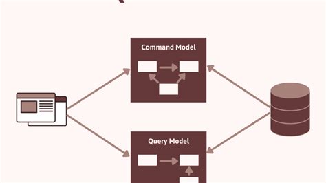 Implementing Cqrs In Aspnet Core Applications With One And Two Dbcontexts