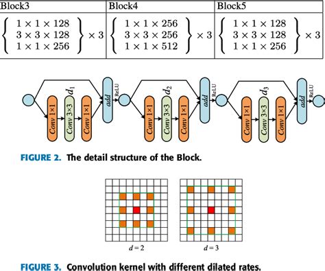 Figure 3 From Retinal Vessels Segmentation Based On Dilated Multi Scale Convolutional Neural