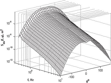 Two Dimensional Dissipation Function S Ds F U With The Bimodal