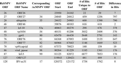 Illumina Sequence Reads That Match More Than One Hzsnpv Orf Download