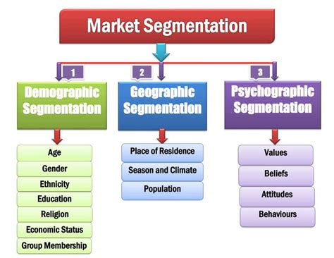 Demographic Geographic Psychographic Market Segmentation