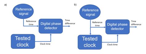 Time Synchronization In Telecom Networks Rimedo Labs
