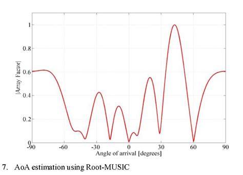 Figure 10 From Performance Analysis Of Anti Jamming Technique U Sing Angle Of Arrival Estimation
