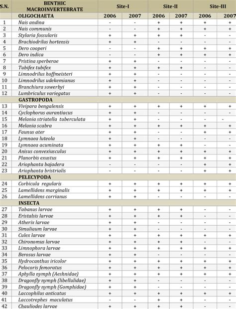 Species Wise Distribution Of Benthic Macroinvertebrates Download Scientific Diagram
