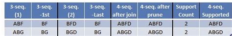 Gsp（generalized Sequential Pattern Mining）算法gsp算法 Csdn博客