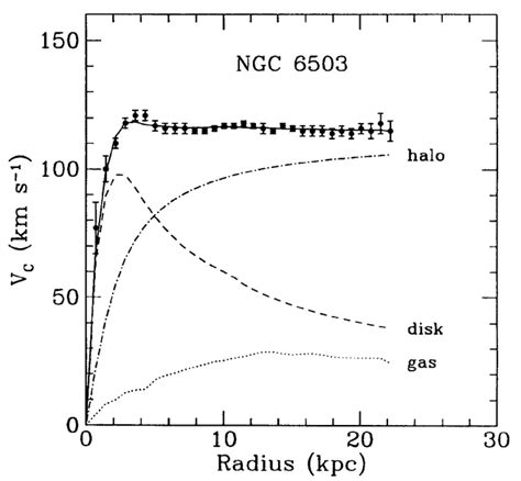 Figure 21 Galactic Rotation Curve For Ngc 6503 Dwarf Spiral Galaxy