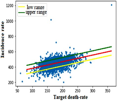 Range Prediction On Cancer Dataset Using Parallel Lines To Linear Download Scientific Diagram