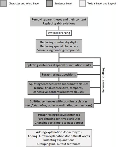 Architecture Of Rule Based Text Simplification System Download Scientific Diagram