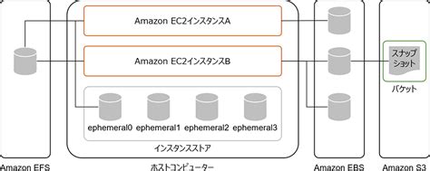 AWSの可用性について考える AZ構成やAuto Recoveryなどの仕組みを解説クラウド運用管理ソフトウェア 富士通