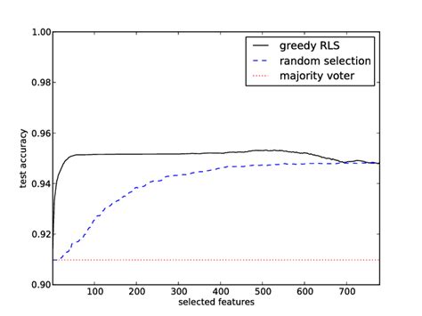Performance On The Mnist5 Data Set Download High Resolution