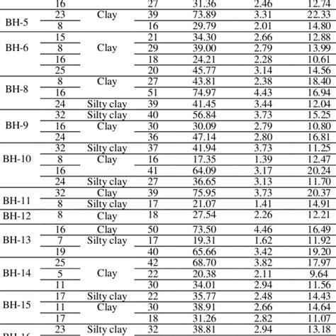 Classification Of Fine Grained Soils Based On SPT N Value Reported By Download Scientific