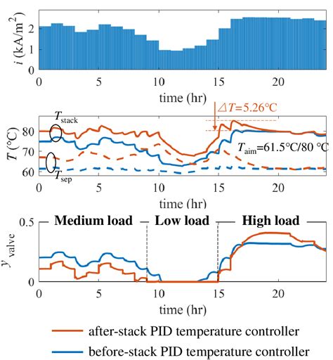 Comparison Of The After Stack And Before Stack Pid Temperature