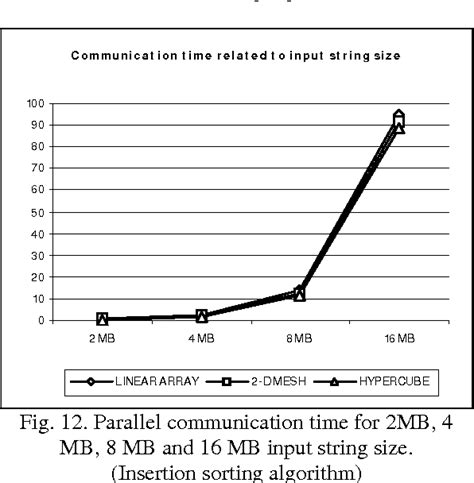 Figure 12 From Design And Evaluation Of Two Parallel Sorting Algorithms Based On Mpi Technology