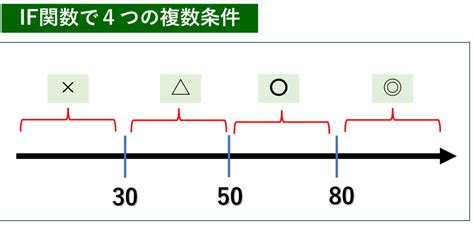 【エクセル】if関数を複数条件で使う方法。or関数、and関数、not関数と組み合わせる Excelの森