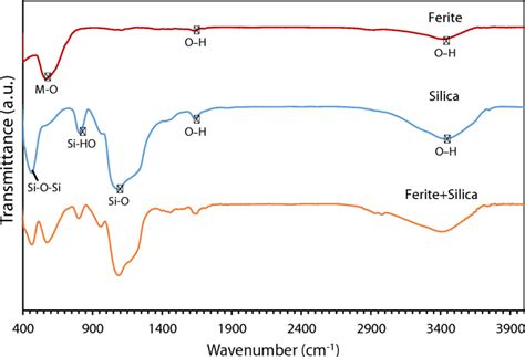 Ftir Spectra Of Coated Silica Film Download Scientific Diagram
