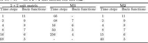 Table 1 From Evaluation Of The Matrix Exponential Function Using Finite