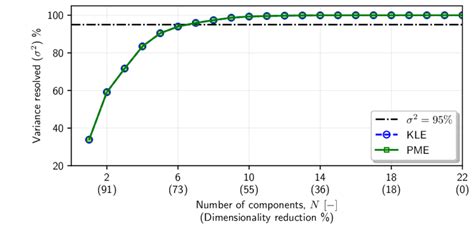 Dtmb 5415 Design Space Dimensionality Reduction Variance Resolved As A Download Scientific