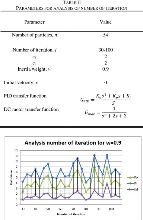 Table Ii From Design Of A Predictive Pid Controller Using Particle