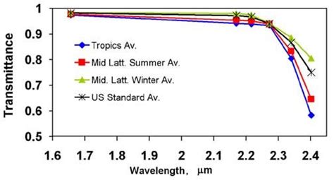 Modtran 4 Atmospheric Radiative Transfer Model Results At Aster Swir Download Scientific