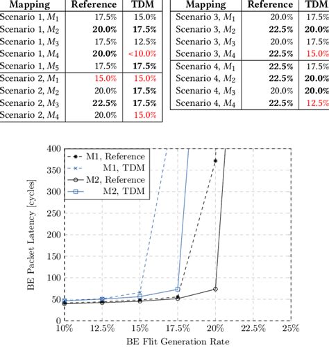 Achievable Be Flit Injection Rates Slot Table Size 8 Download Scientific Diagram