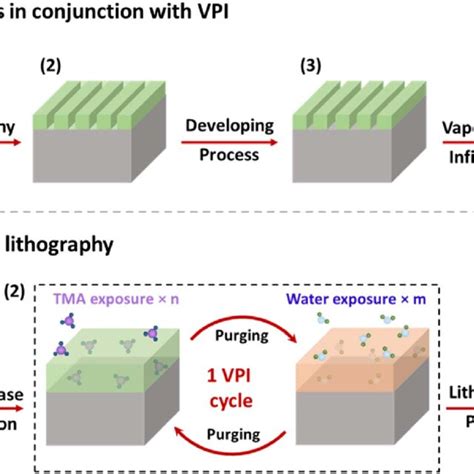 A The Process Flow Of Patterning In Conjunction With Vpi 1 Download Scientific Diagram