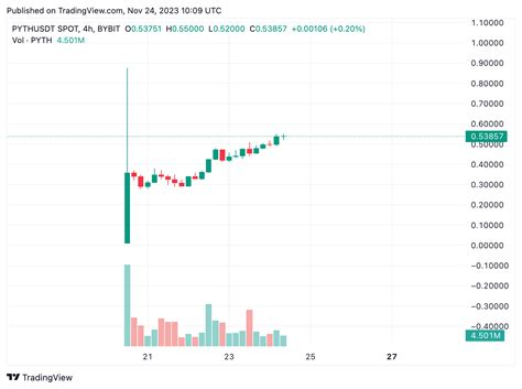 Solana Sol And Its Oracle Pyth Network Pyth To Play Big Part In
