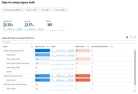 Part Conditional Access Azure Monitor Log Analytics Workspace Microsoft Tech Blog