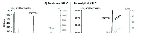 A Semi Preparative Hplc Profile Of The Crude Reaction Mixture For